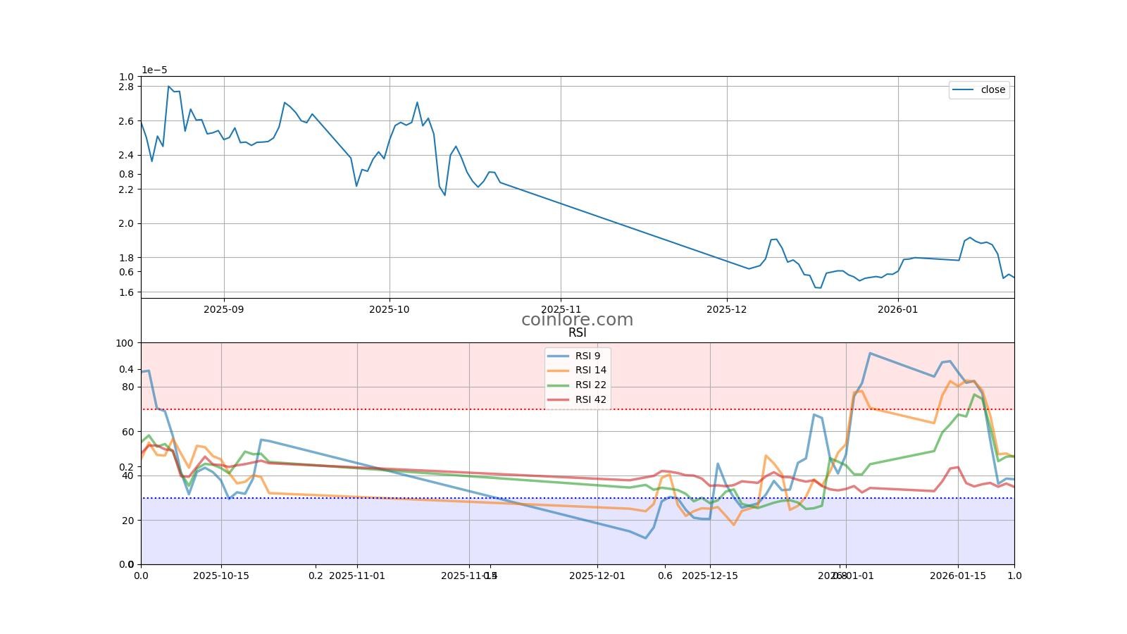 TUF Token RSI indicator