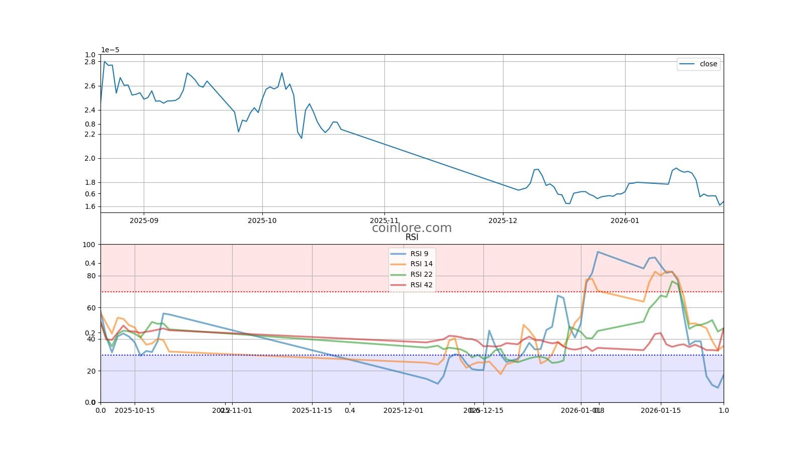 TUF Token RSI indicator