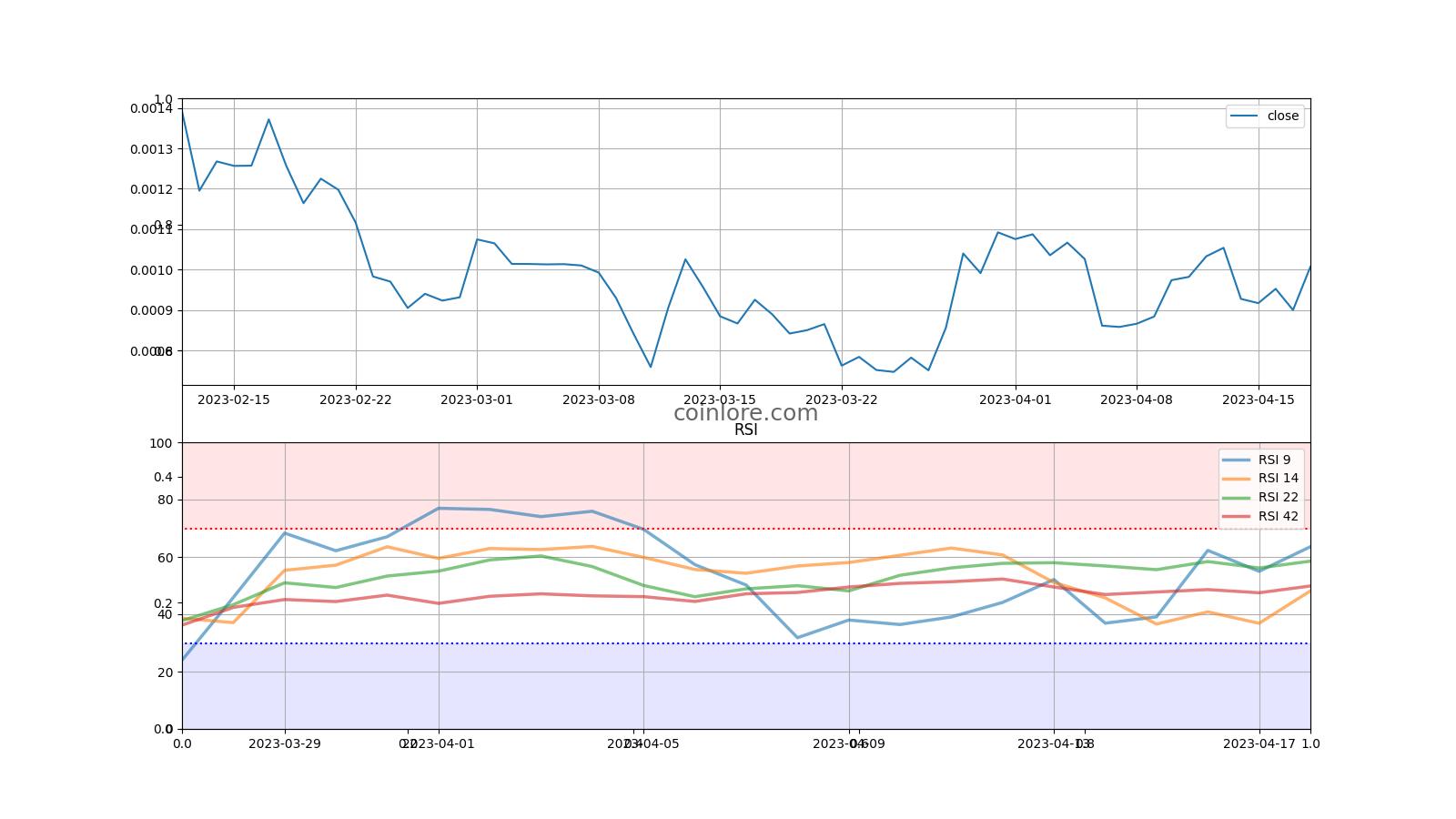 TUF Token RSI indicator