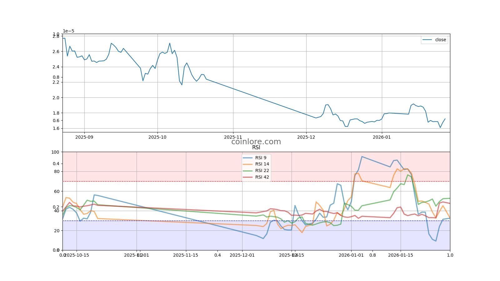 TUF Token RSI indicator