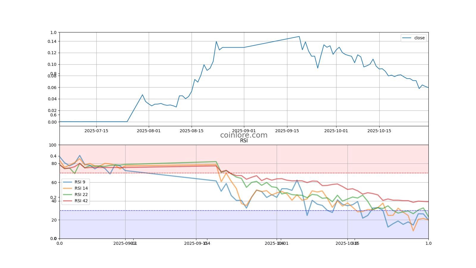 TUNACOIN RSI indicator