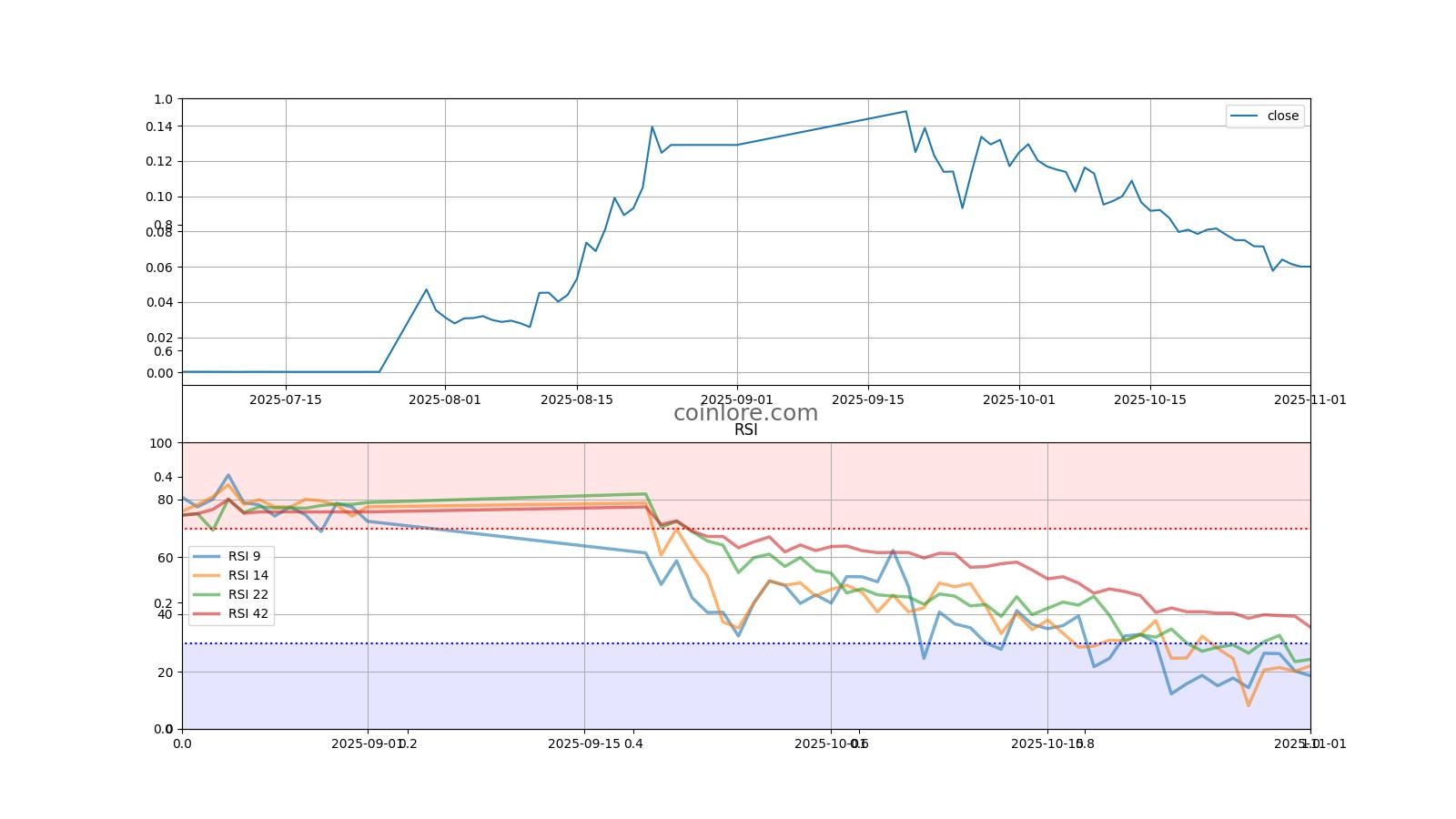 TUNACOIN RSI indicator