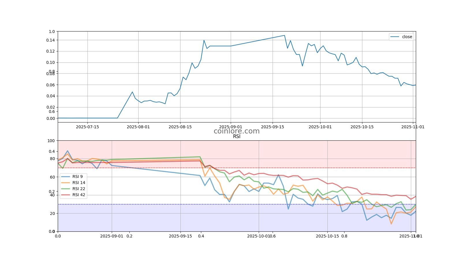 TUNACOIN RSI indicator