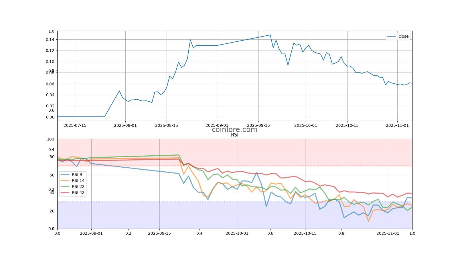 TUNACOIN RSI indicator