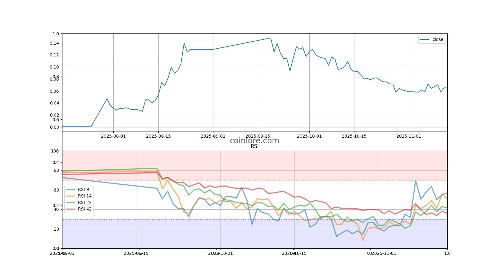 TUNACOIN RSI indicator