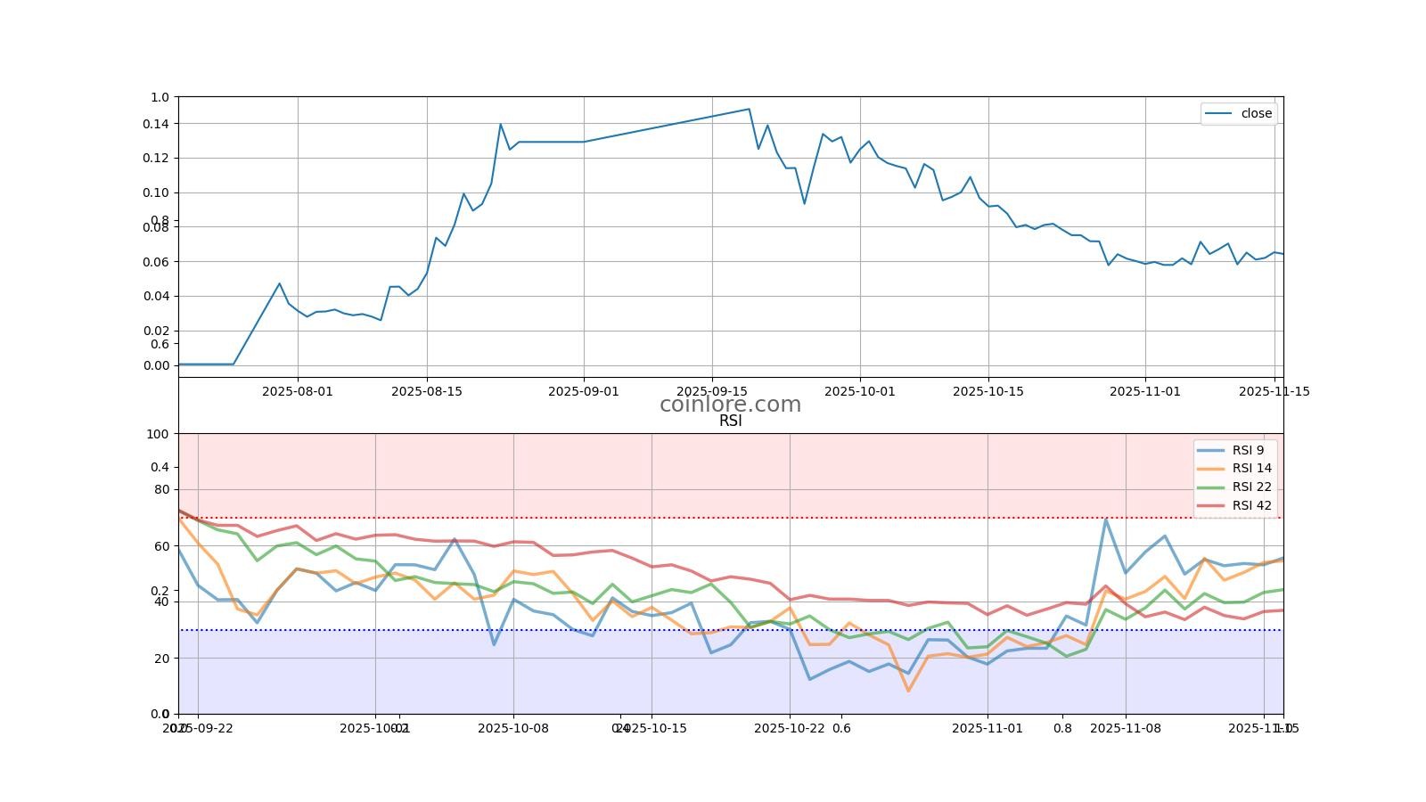 TUNACOIN RSI indicator