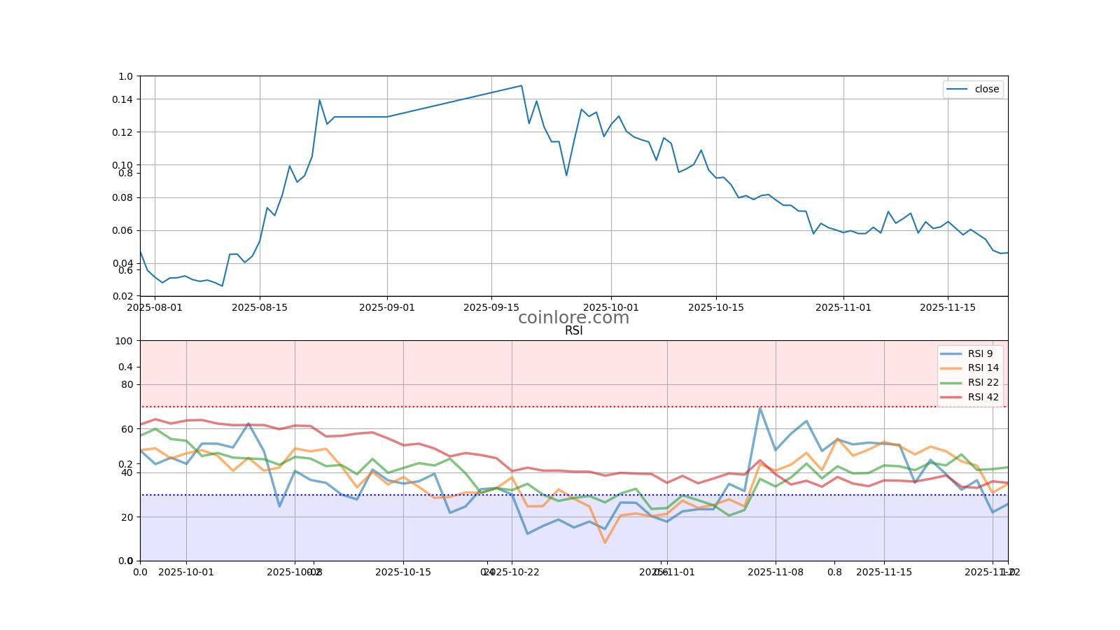 TUNACOIN RSI indicator