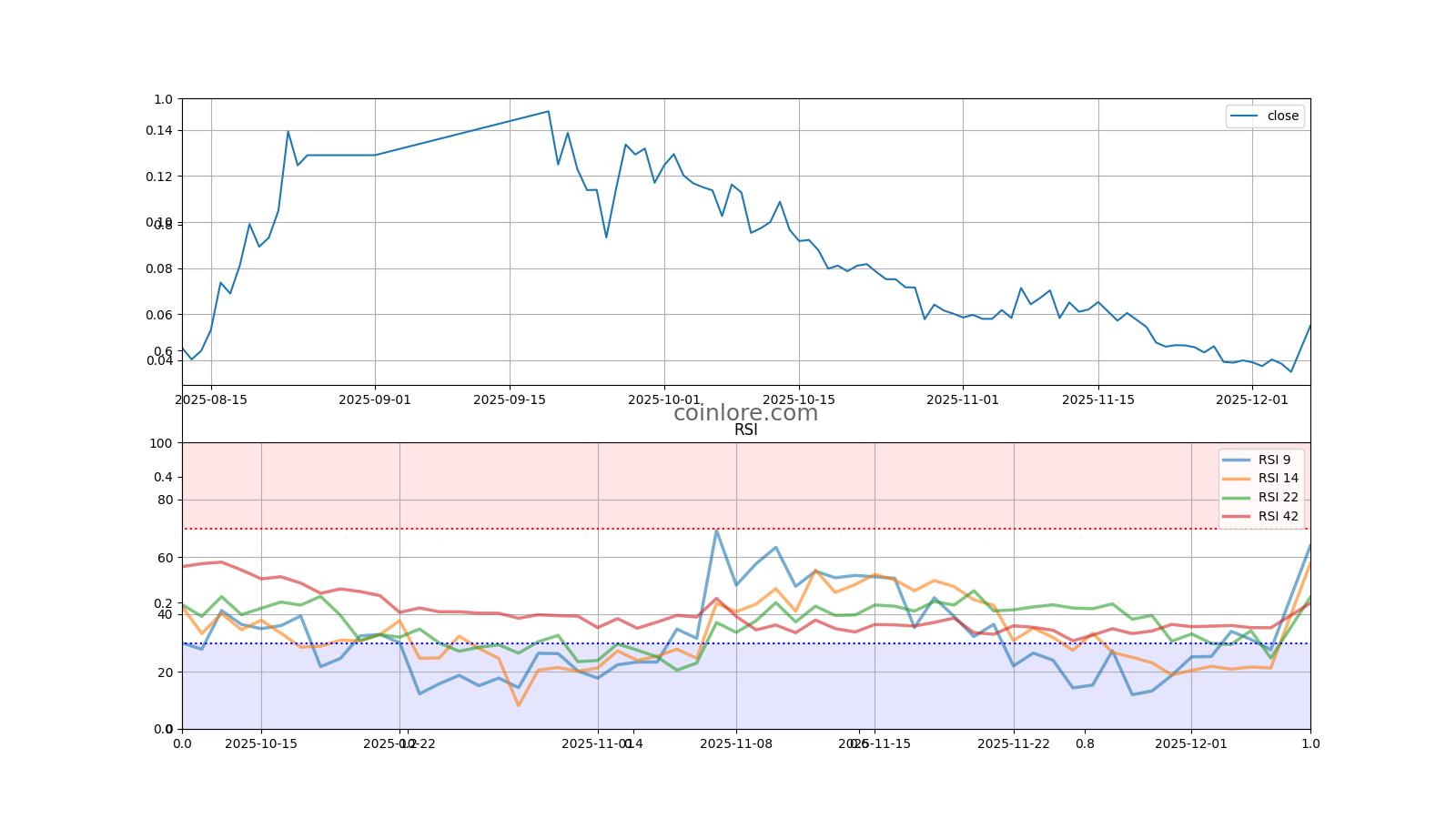 TUNACOIN RSI indicator