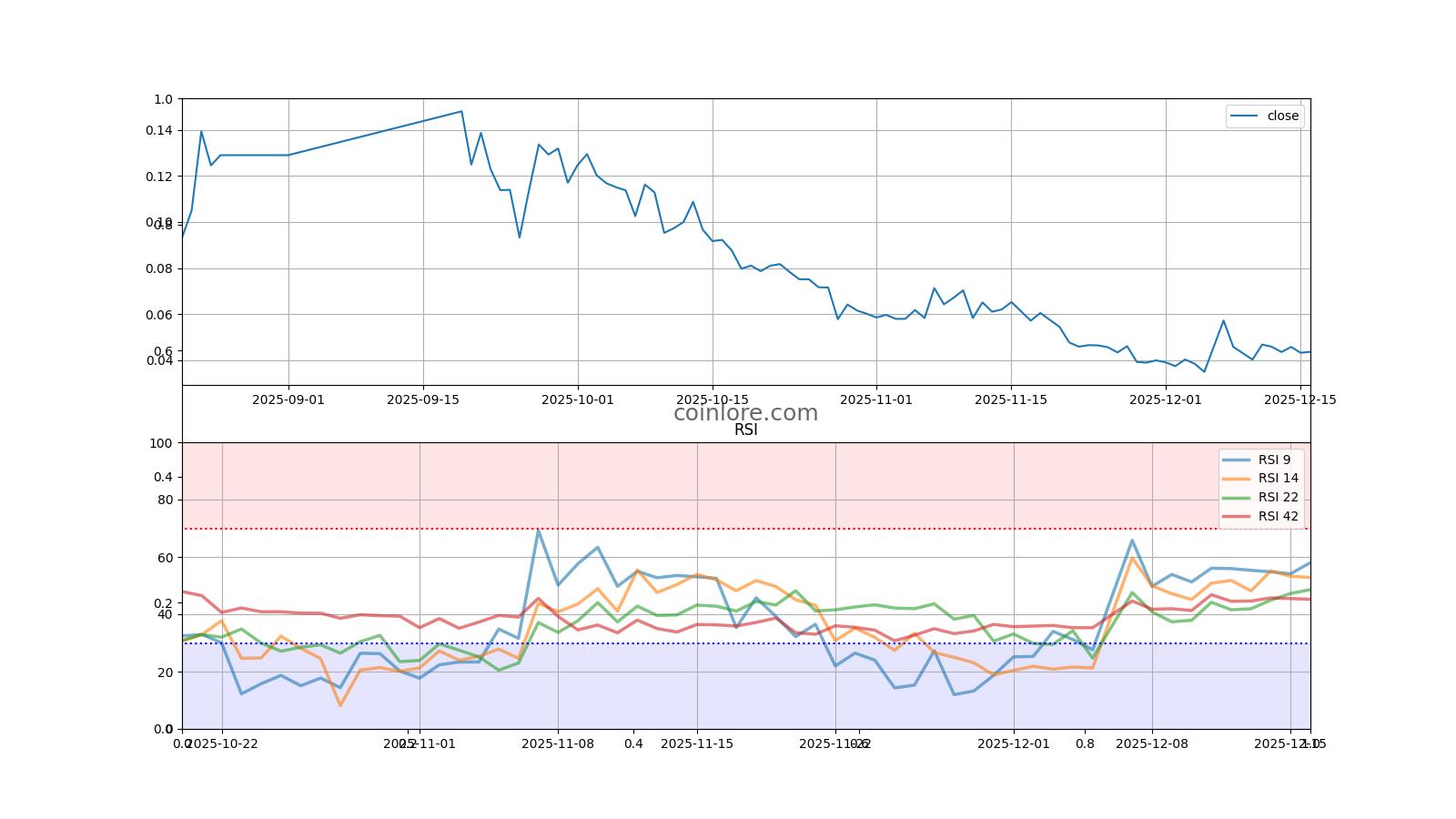 TUNACOIN RSI indicator
