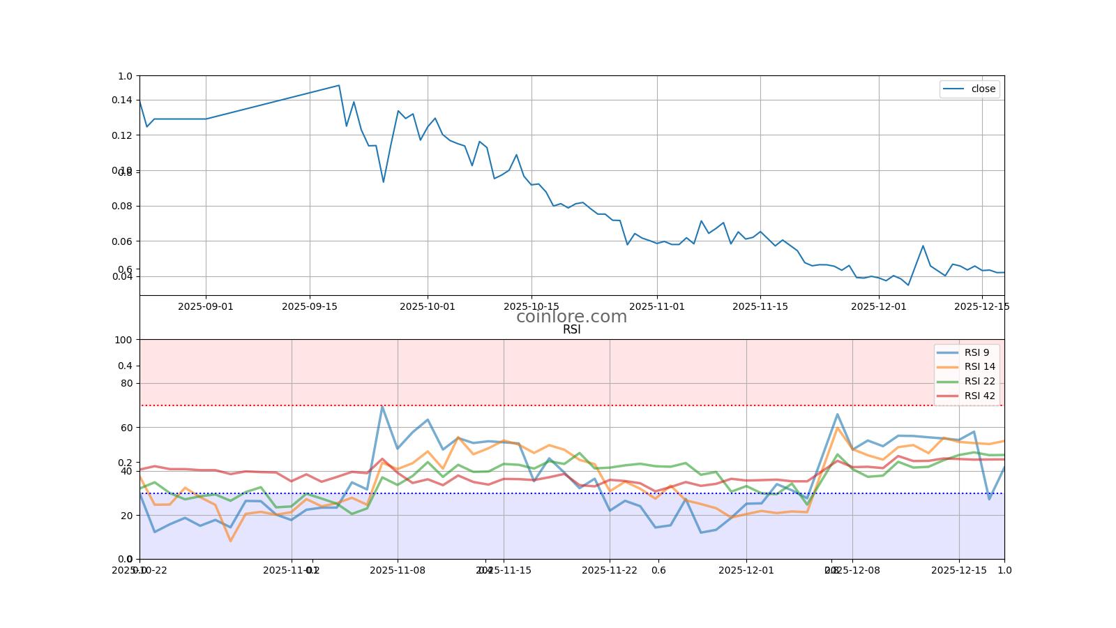 TUNACOIN RSI indicator