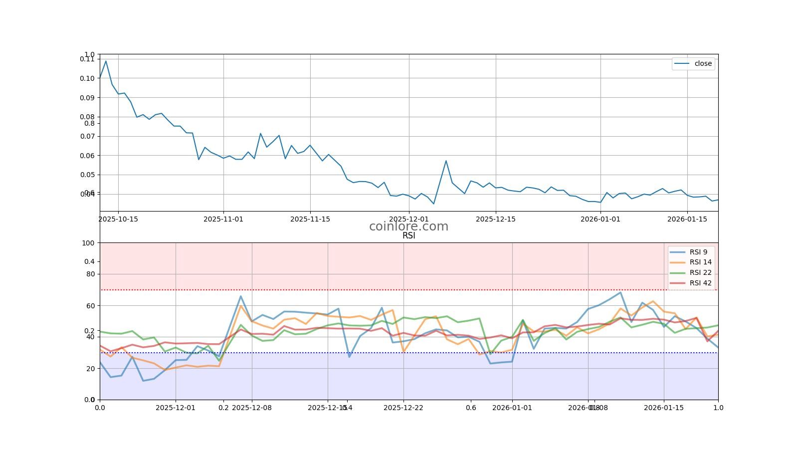 TUNACOIN RSI indicator