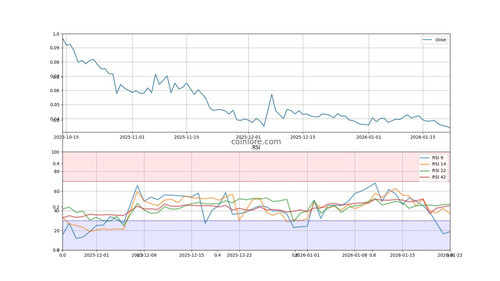 TUNACOIN RSI indicator