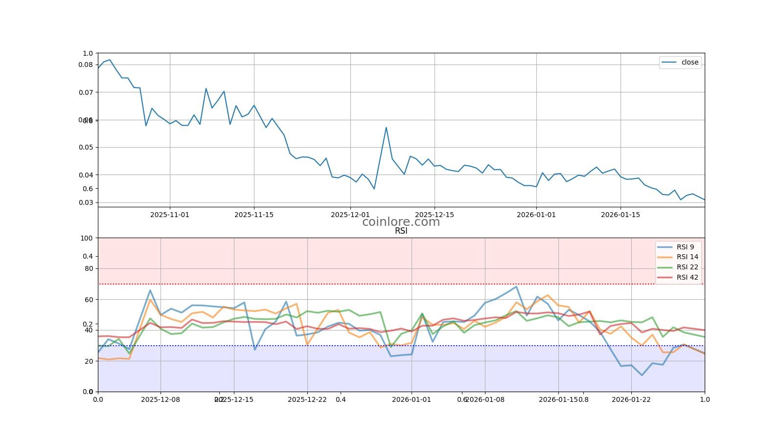 TUNACOIN RSI indicator