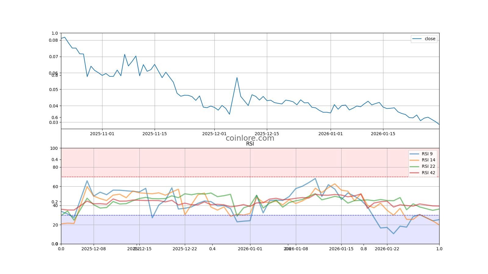 TUNACOIN RSI indicator