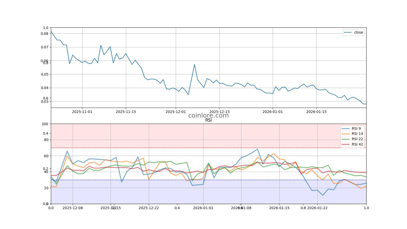 TUNACOIN RSI indicator