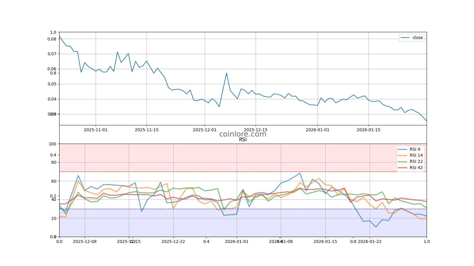TUNACOIN RSI indicator