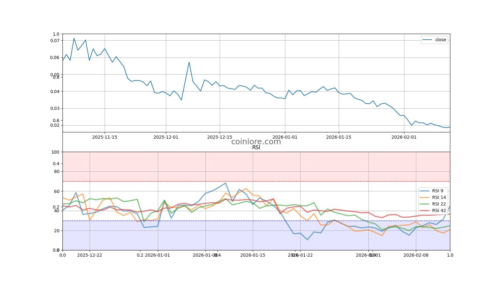 TUNACOIN RSI indicator