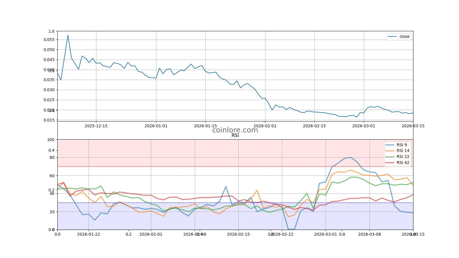 TUNACOIN RSI indicator