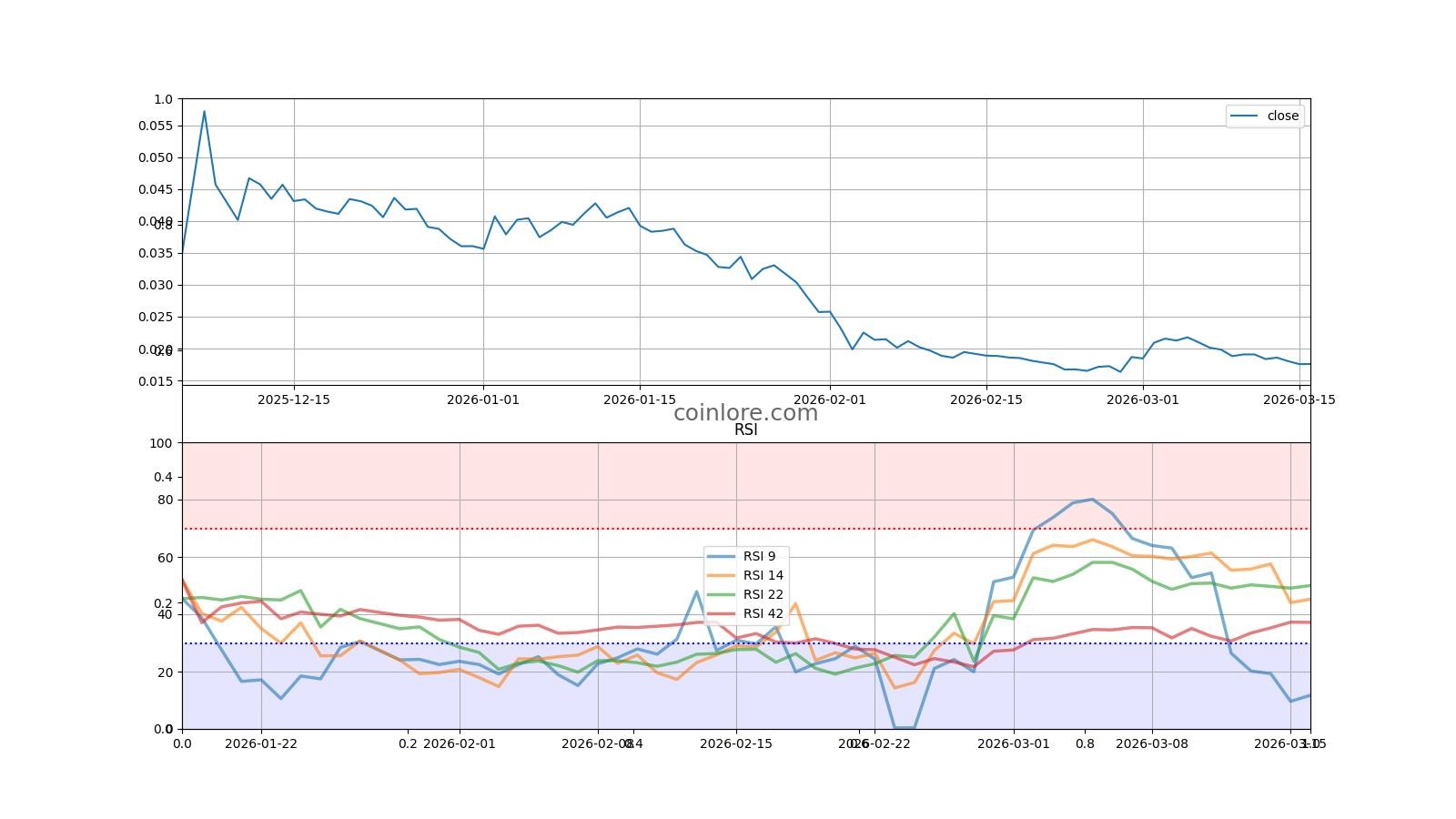 TUNACOIN RSI indicator