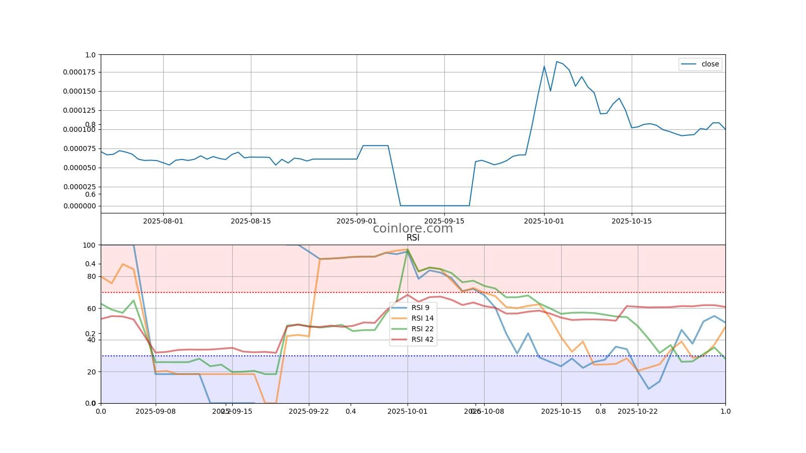 Tune.FM RSI indicator