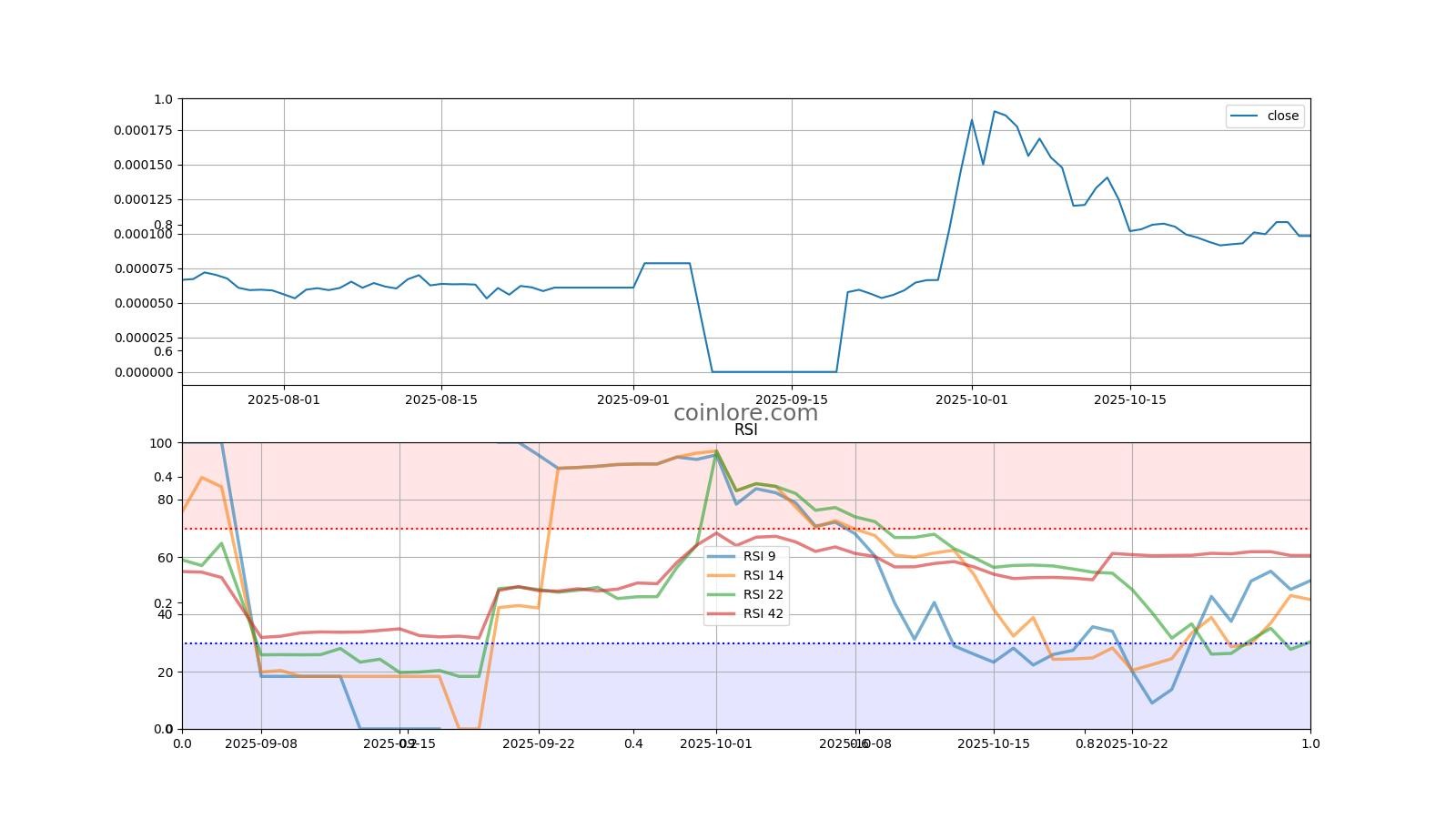 Tune.FM RSI indicator