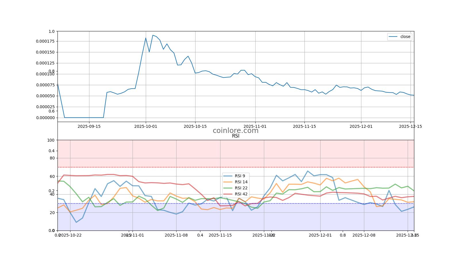 Tune.Fm RSI indicator
