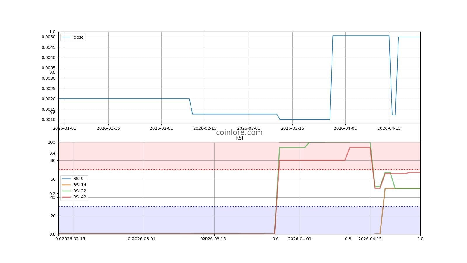 Turbo Wallet RSI indicator