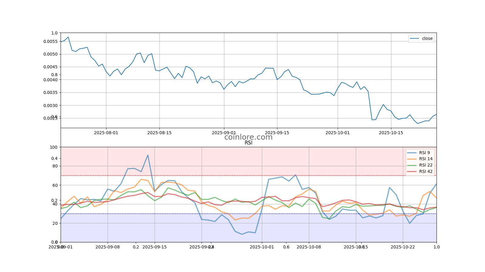 Turbo Wallet RSI indicator