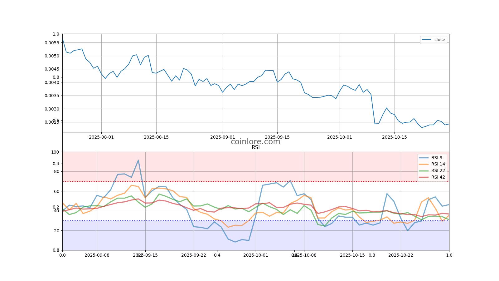 Turbo Wallet RSI indicator