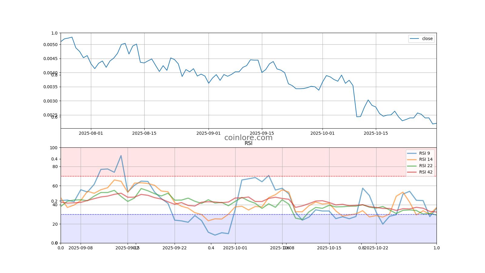 Turbo Wallet RSI indicator