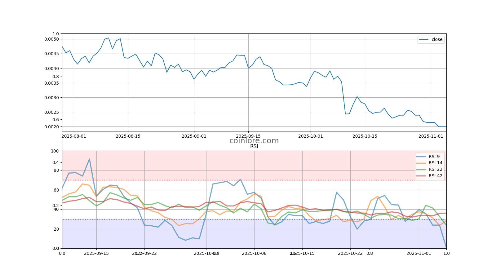 Turbo Wallet RSI indicator
