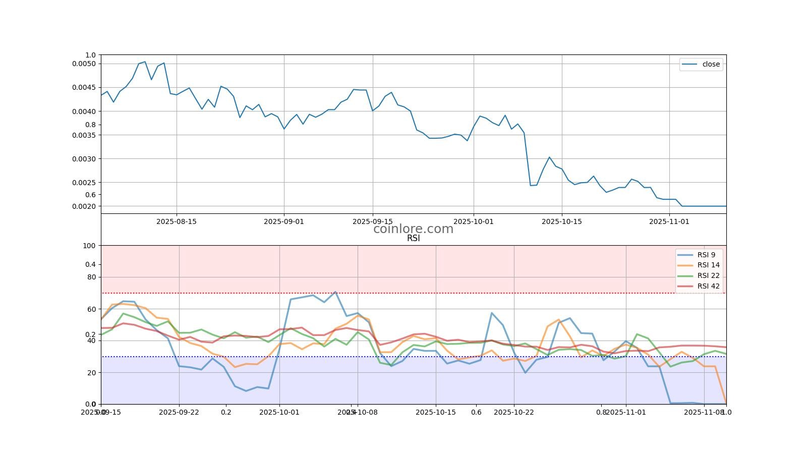 Turbo Wallet RSI indicator