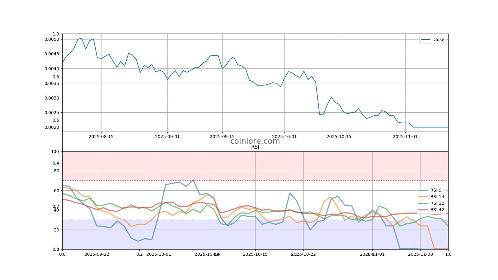 Turbo Wallet RSI indicator