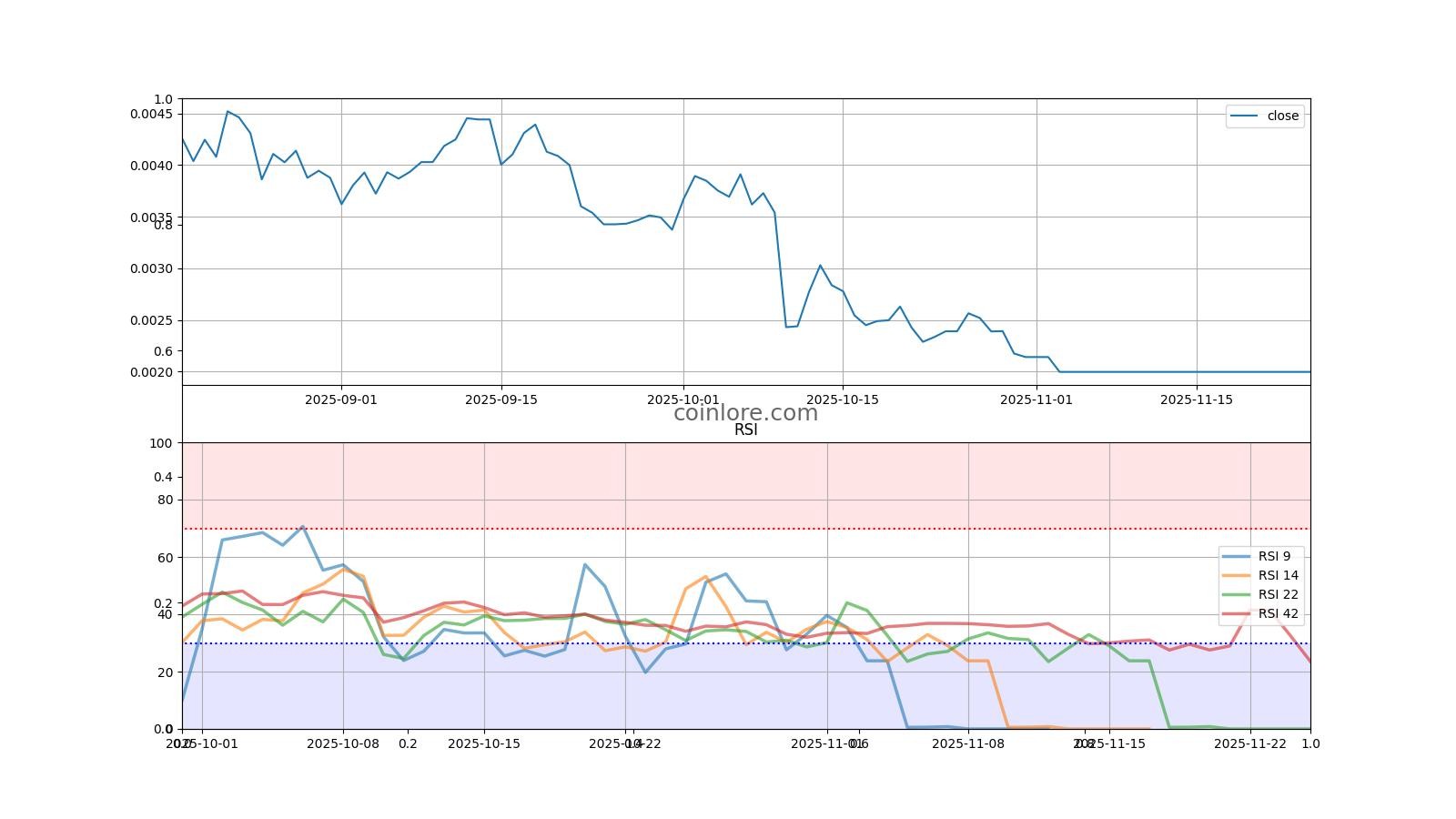 Turbo Wallet RSI indicator
