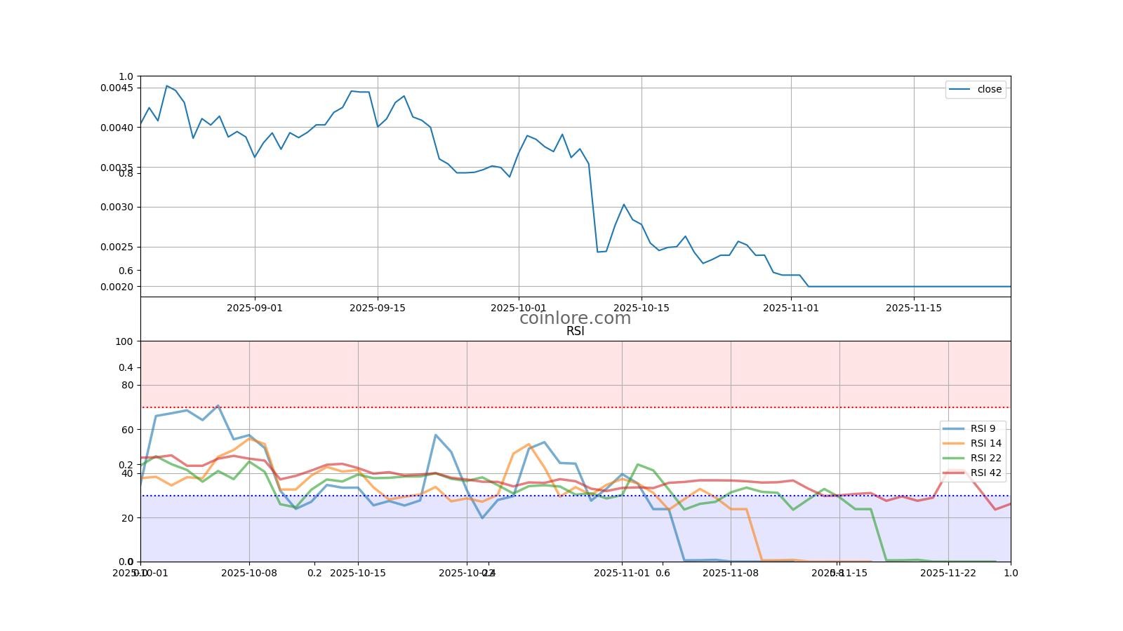 Turbo Wallet RSI indicator