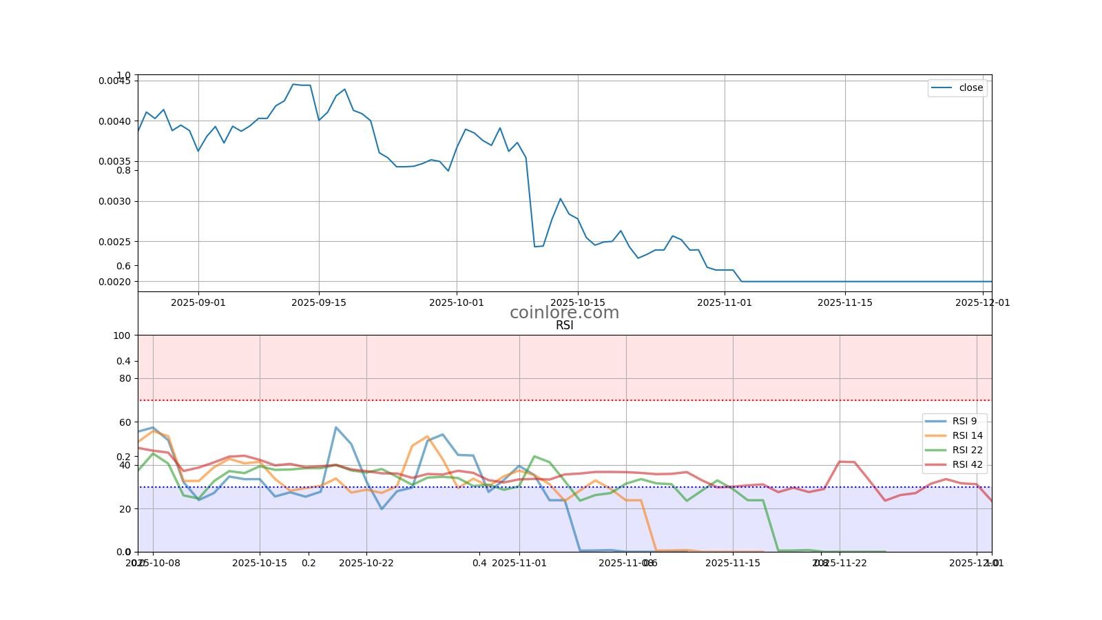 Turbo Wallet RSI indicator