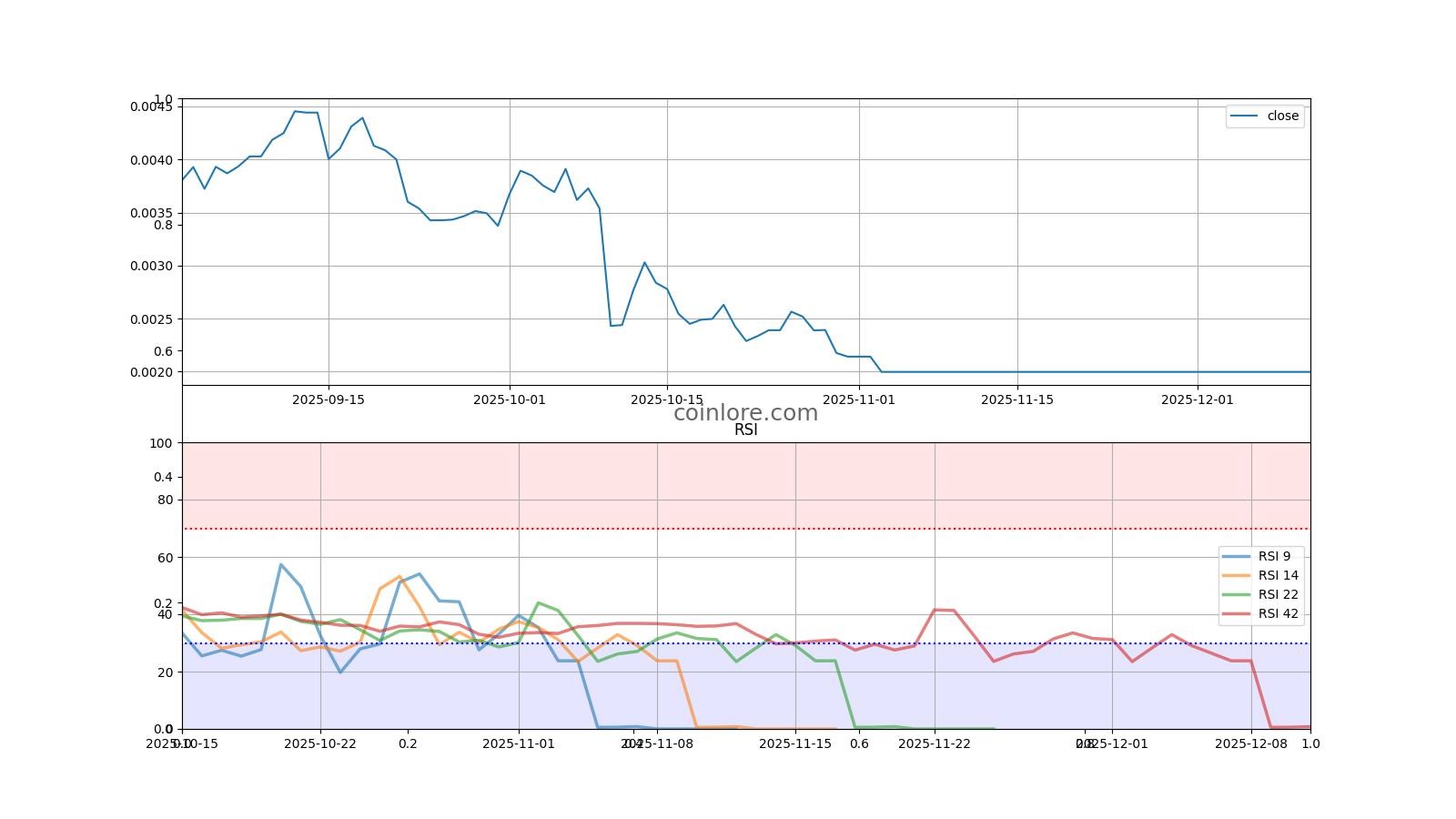 Turbo Wallet RSI indicator