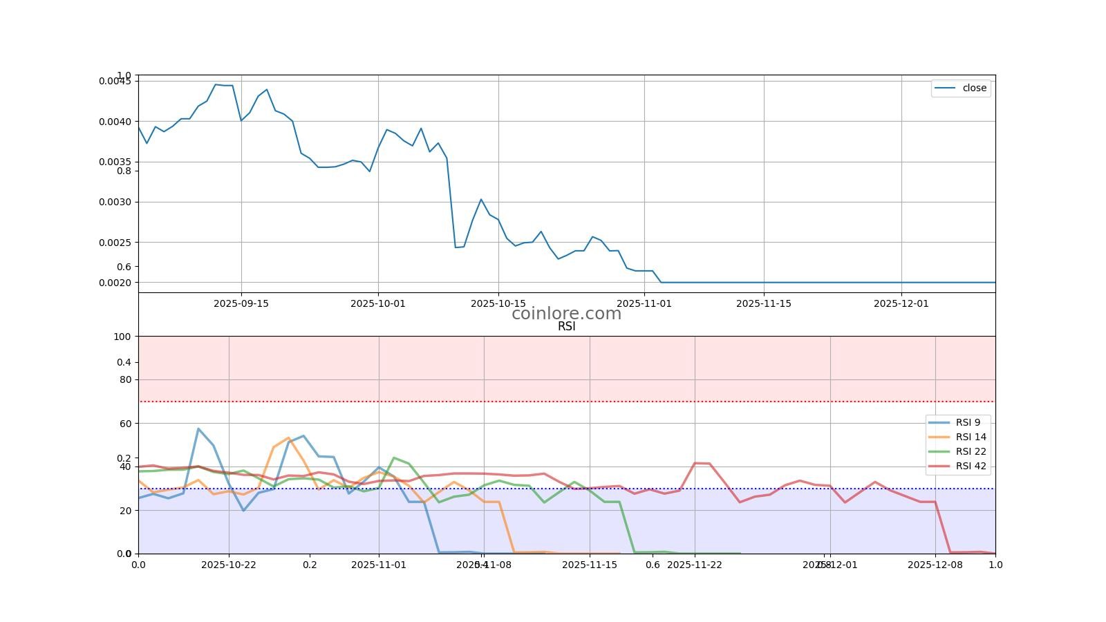 Turbo Wallet RSI indicator