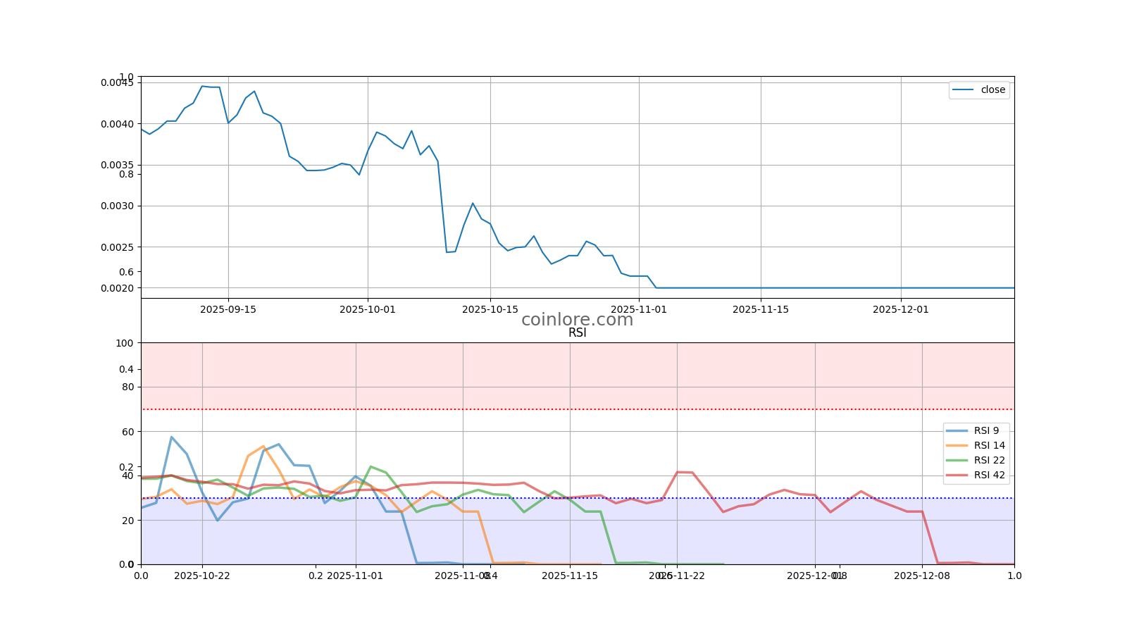 Turbo Wallet RSI indicator