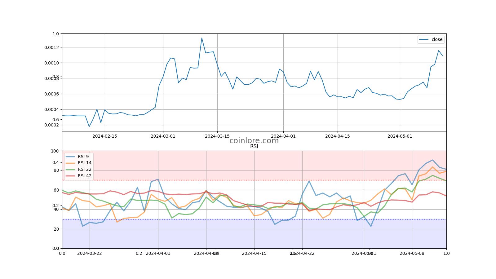 Turbo Wallet RSI indicator