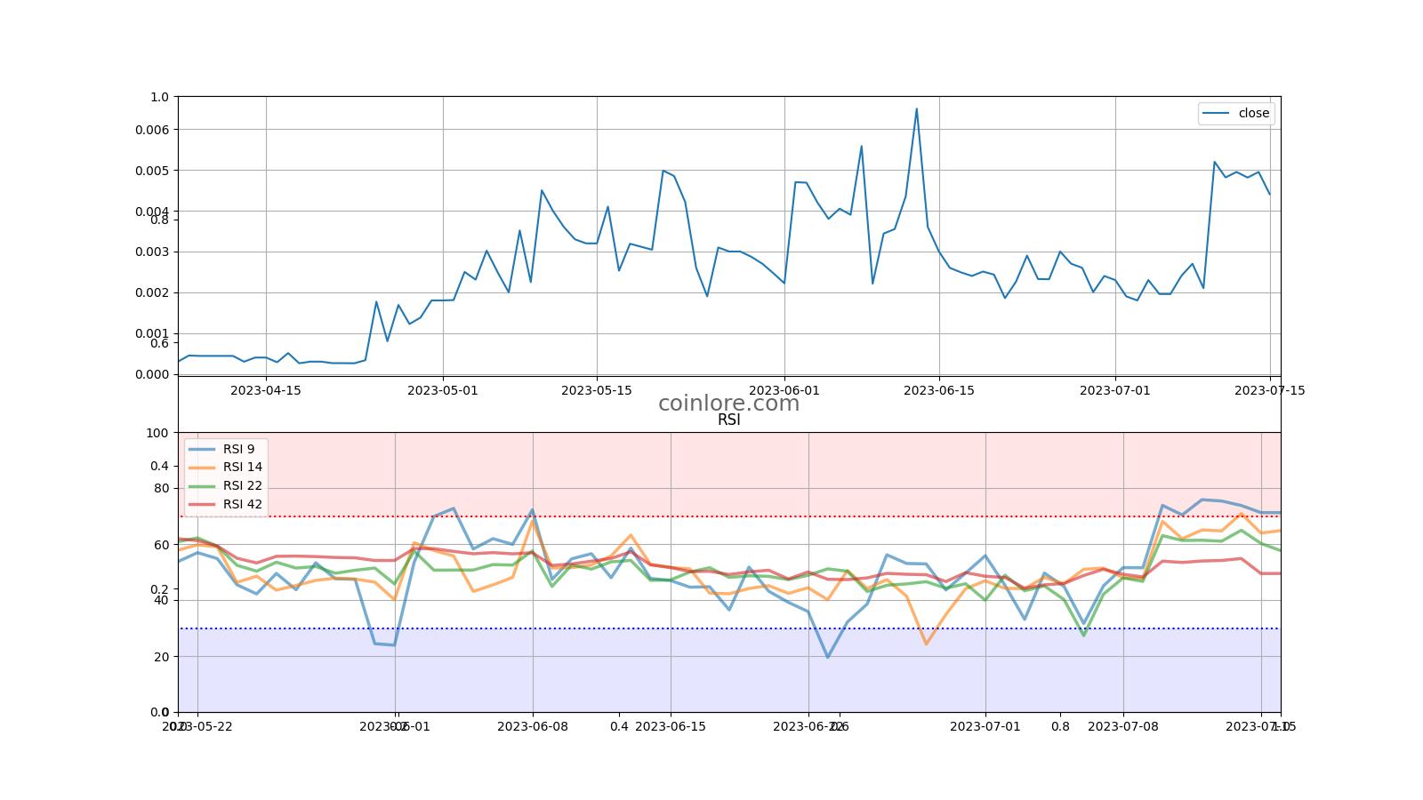 Turbo Wallet RSI indicator