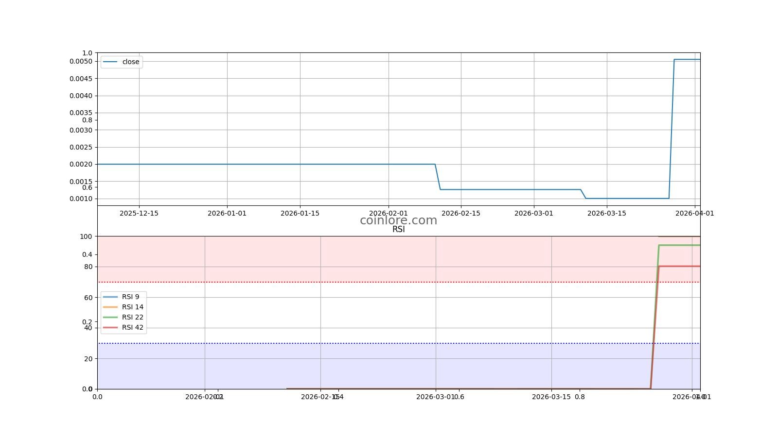 Turbo Wallet RSI indicator