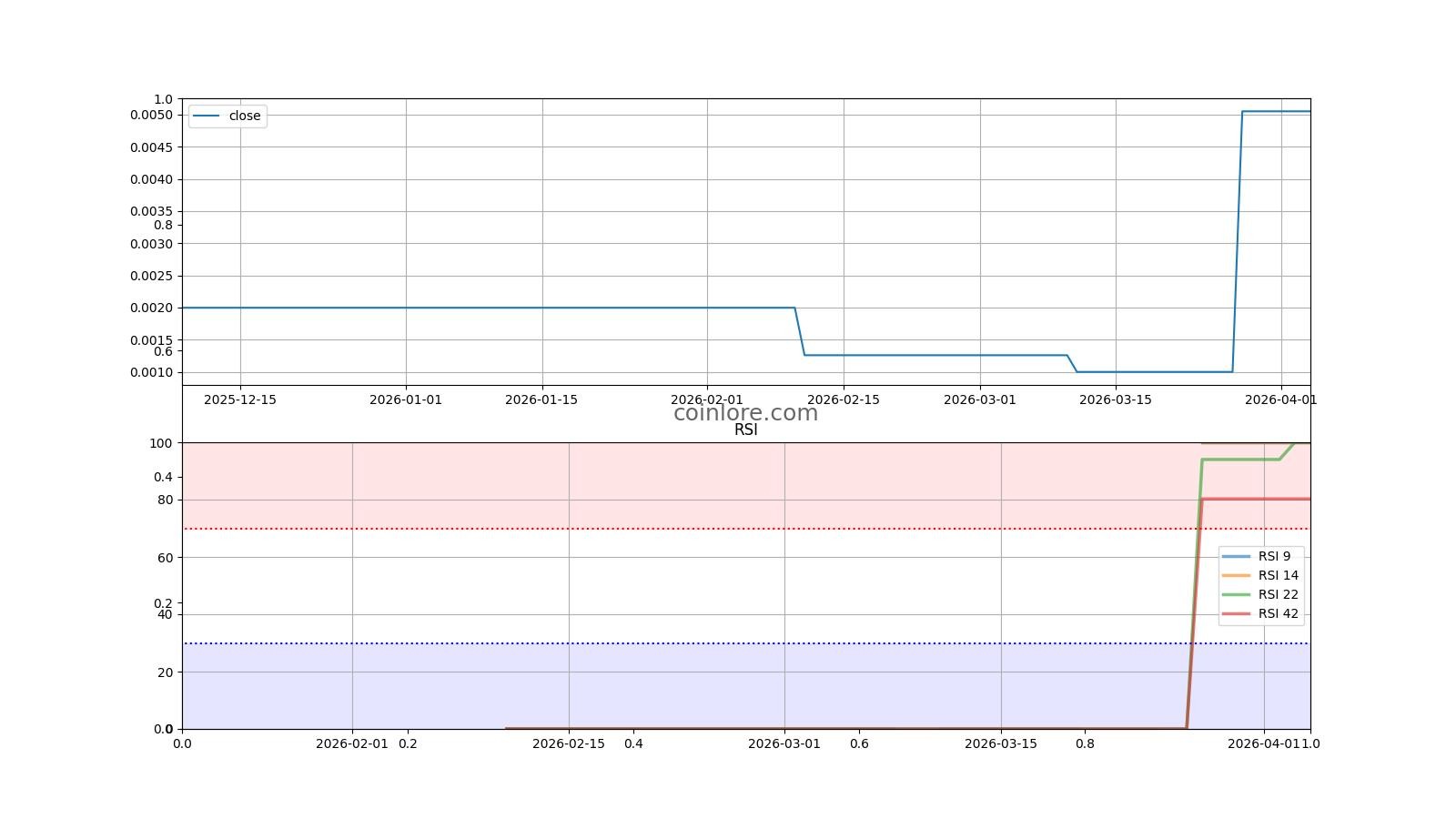 Turbo Wallet RSI indicator