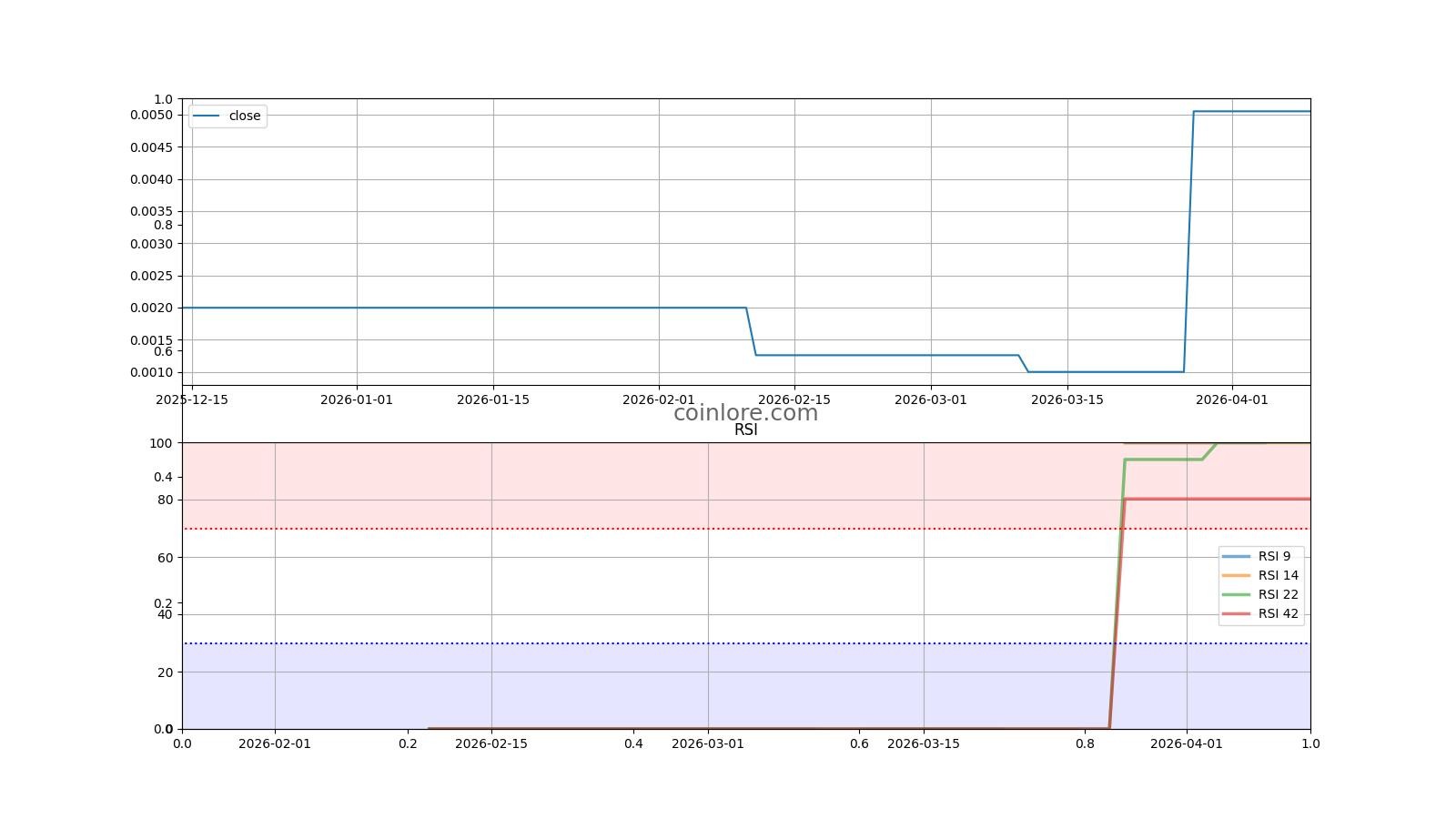 Turbo Wallet RSI indicator