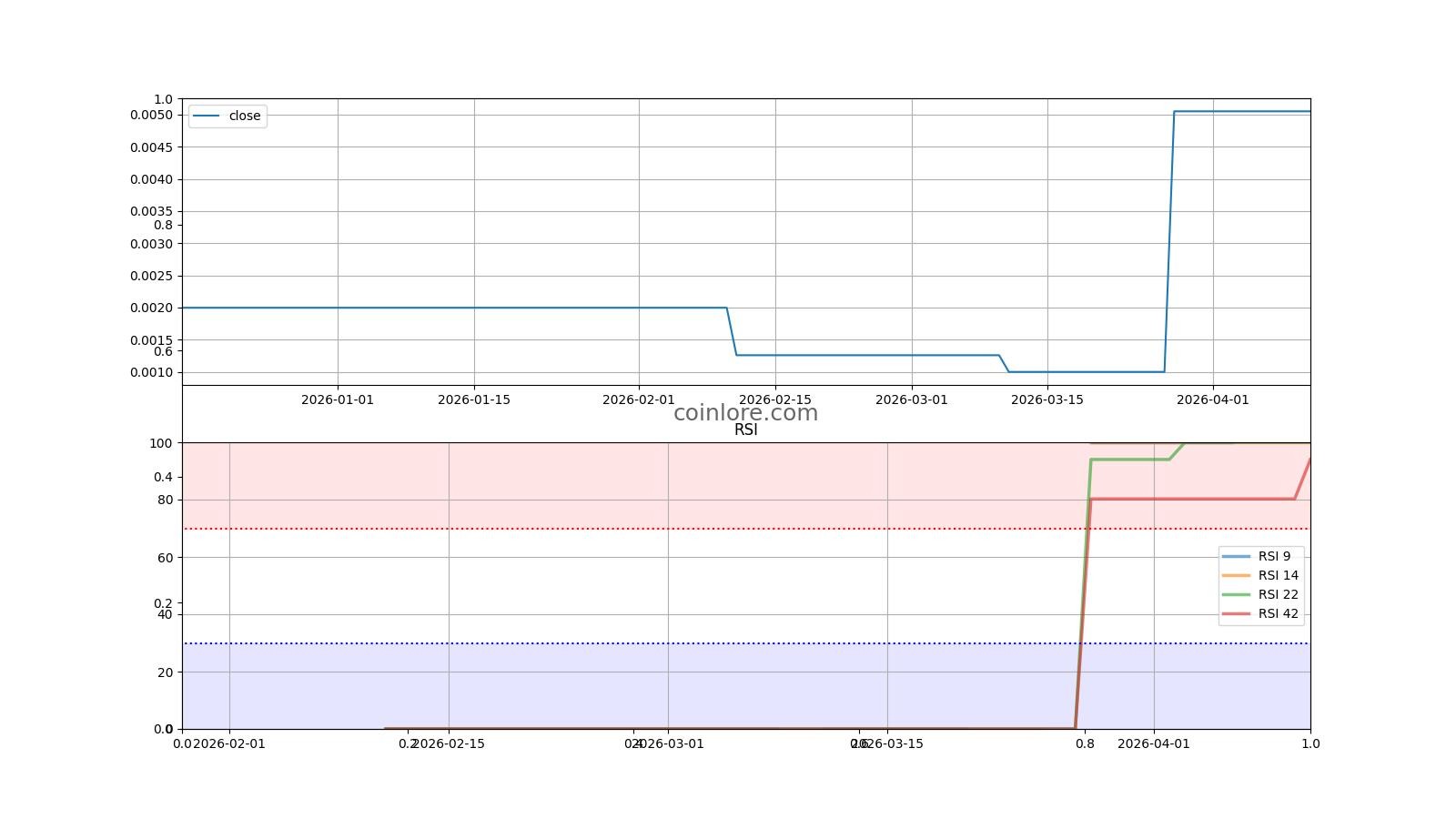 Turbo Wallet RSI indicator