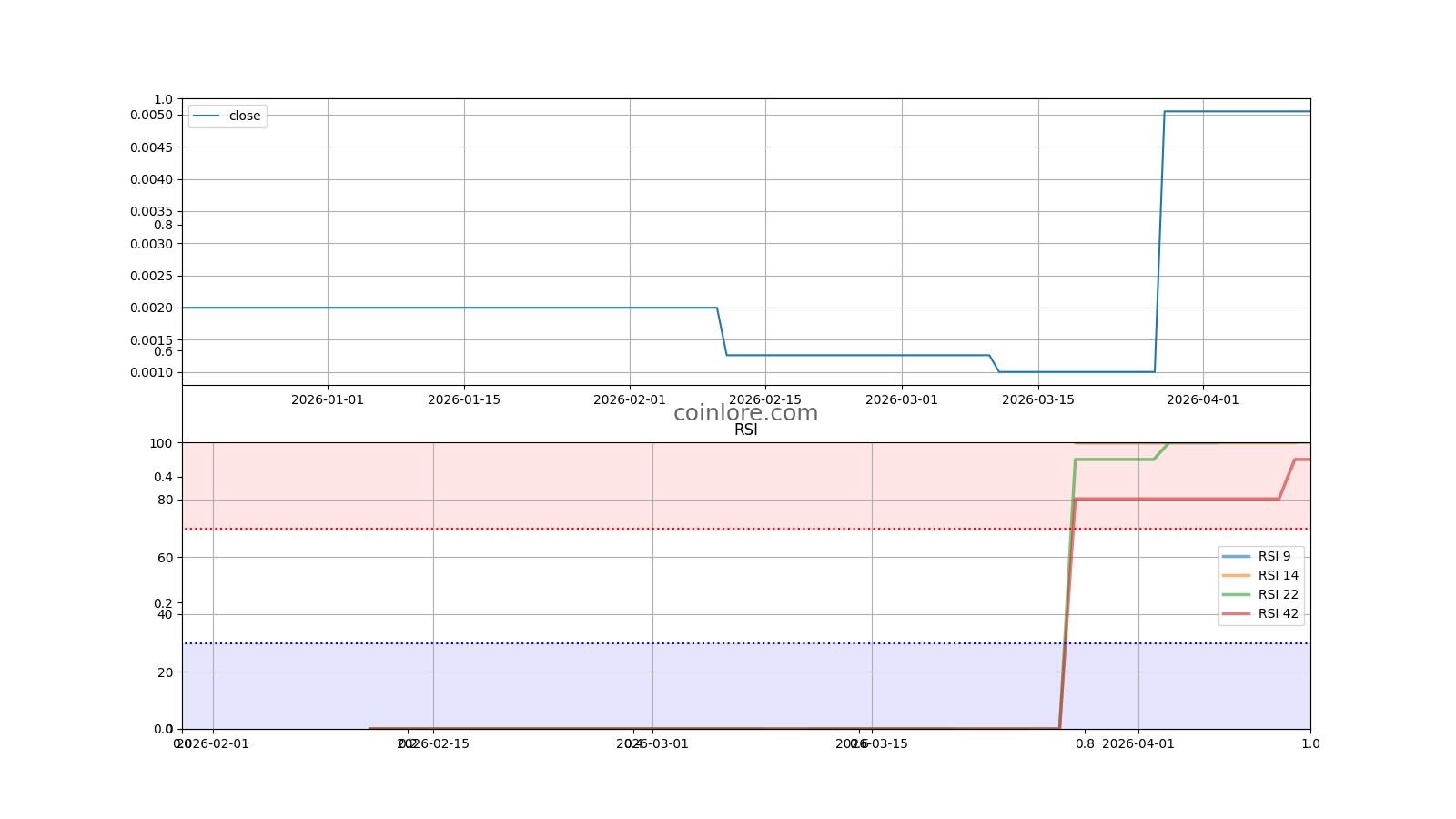 Turbo Wallet RSI indicator