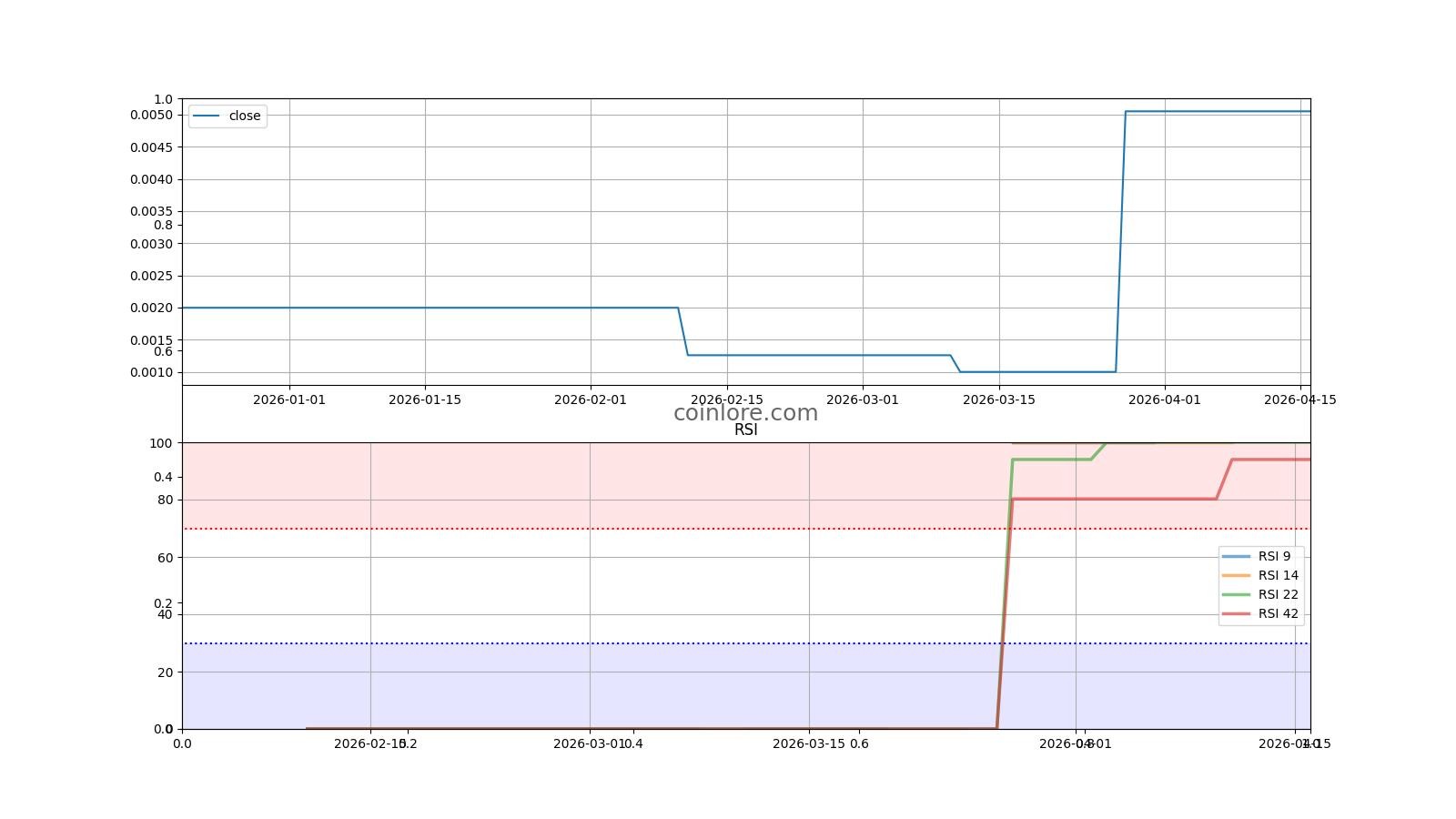 Turbo Wallet RSI indicator
