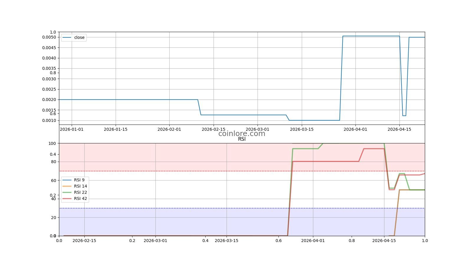 Turbo Wallet RSI indicator