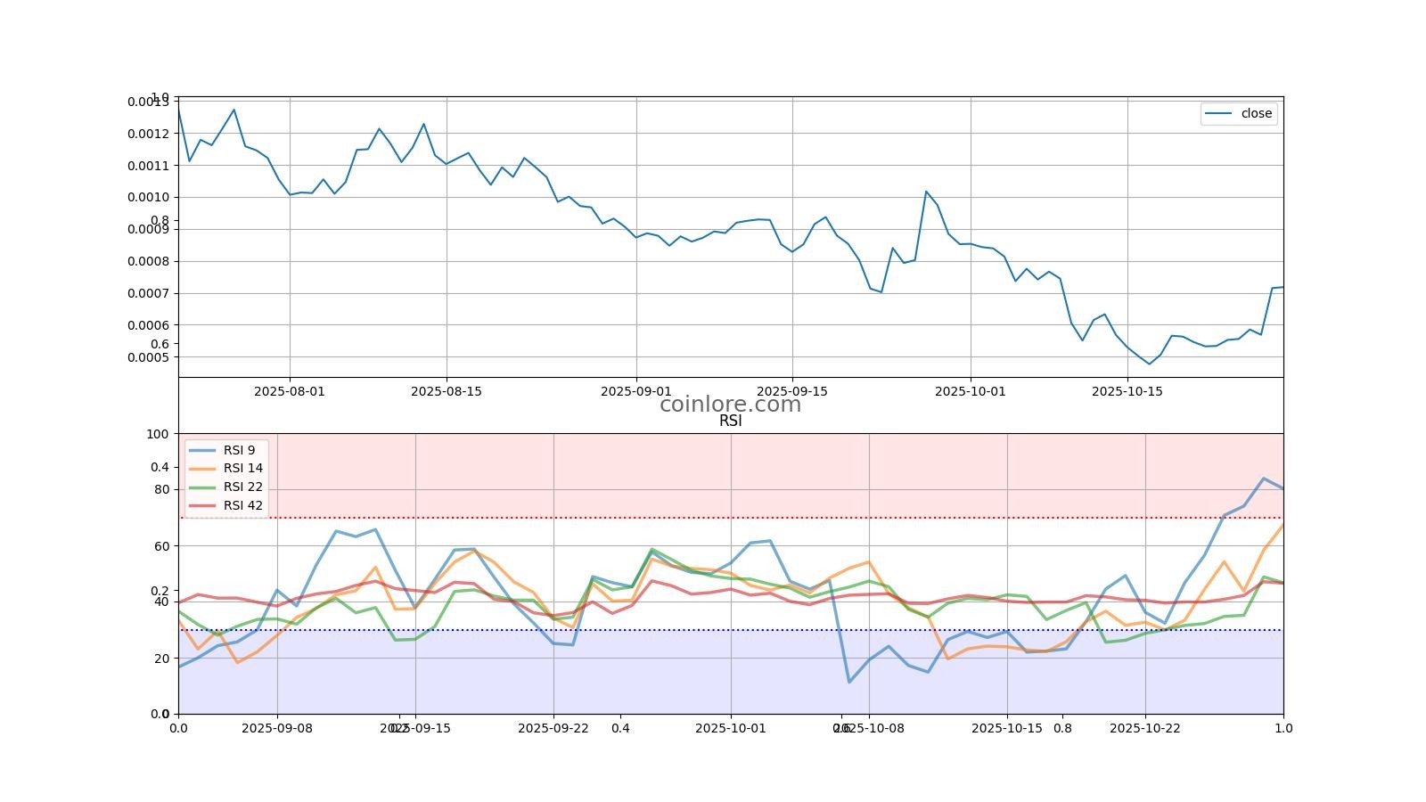 Turbos Finance RSI indicator