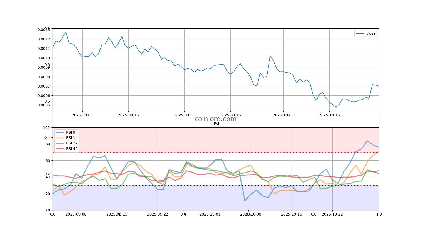 Turbos Finance RSI indicator